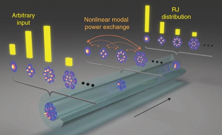 Multimode Nonlinear Optics – AFS